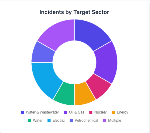 A 25-Year Chronicle of ICS Cyber Attacks - Alana Murray